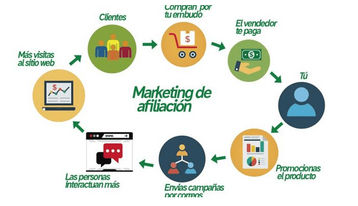 ¿Qué es el marketing de afiliados? - Programa de Afiliados